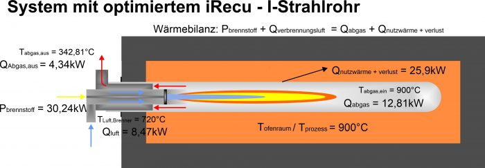 iRecu® Dual-Fuel-Rekuperatorbrenner iRecu - Kueppers Solutions GmbH